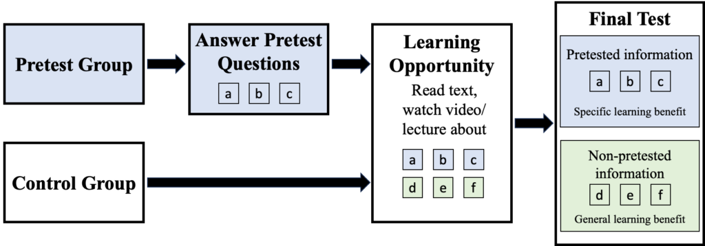 Test first, learn later: The power of pretesting to enhance learning ...