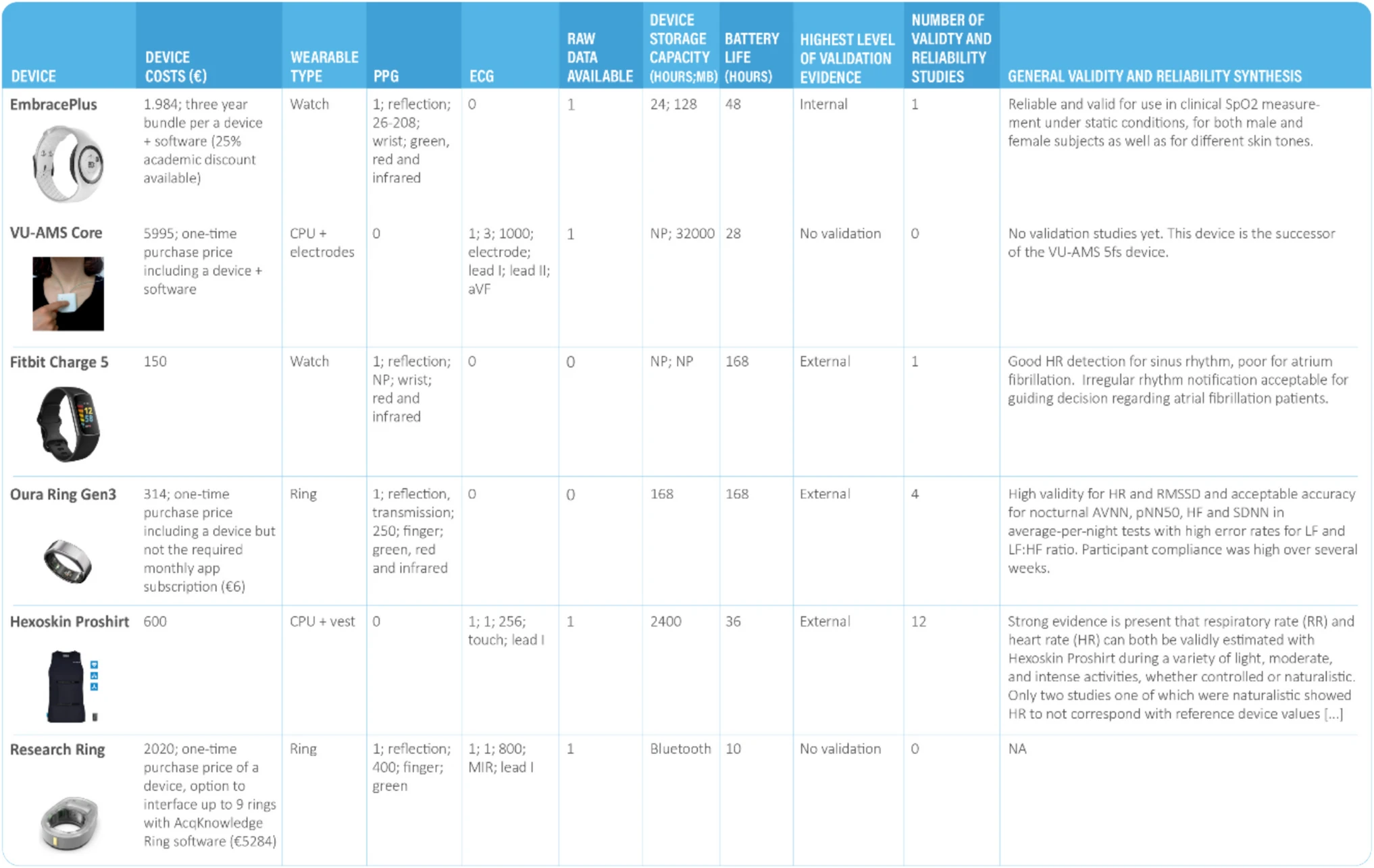 New database helps researchers choose reliable wearable devices ...