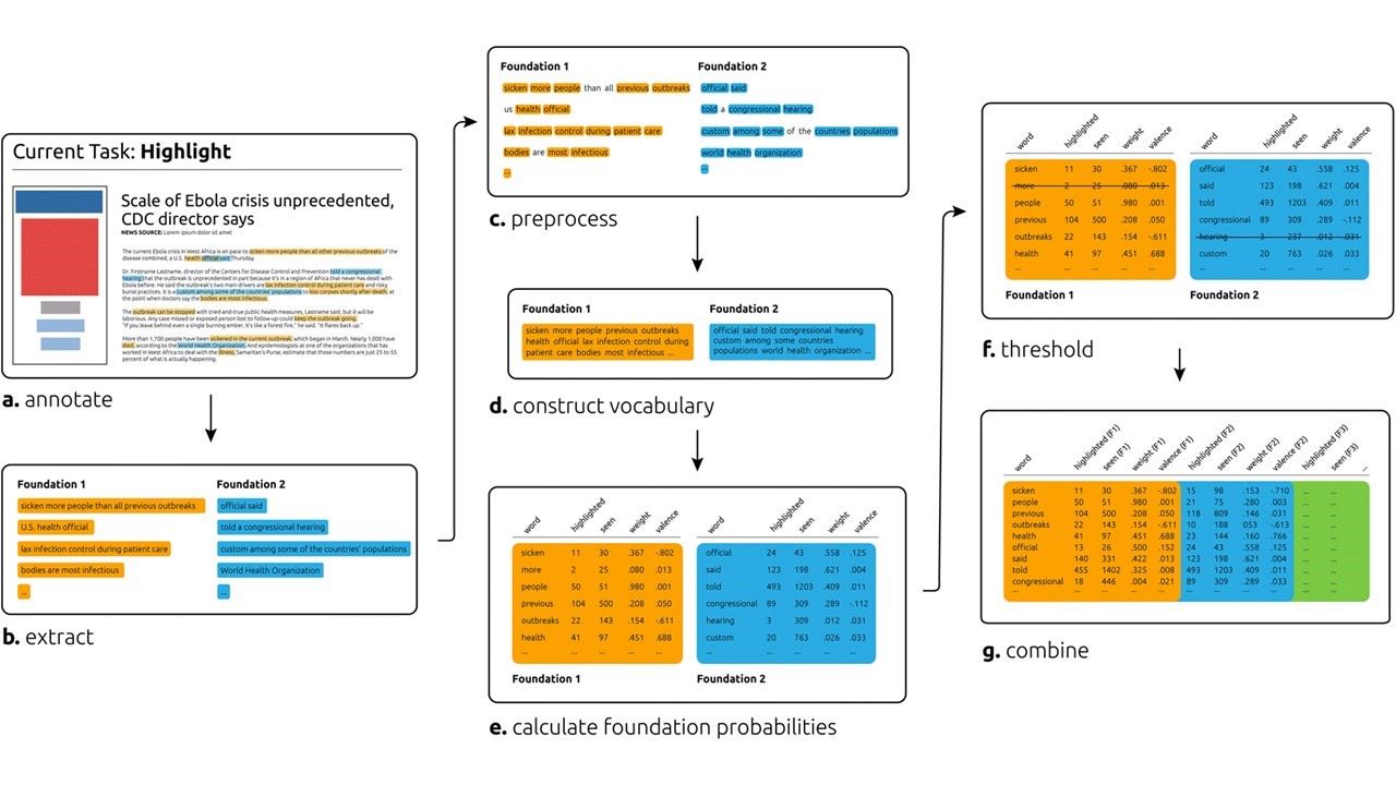 The Extended Moral Foundations Dictionary A New Resource For Coding