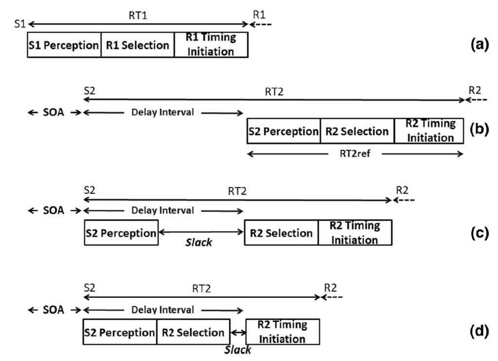Tracking down the bottleneck: The locus of the Psychological Refractory ...